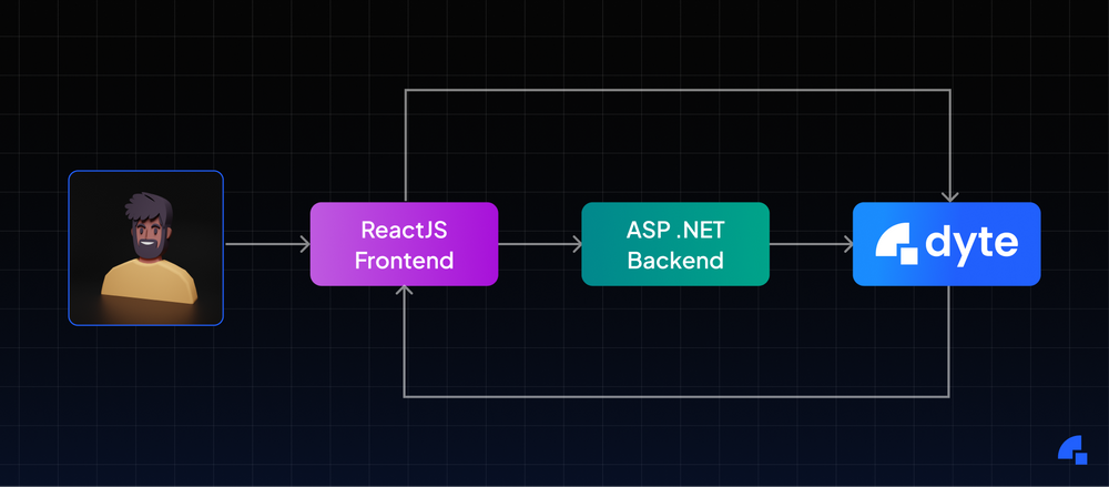 How to Build a Backend for Video Calling Apps