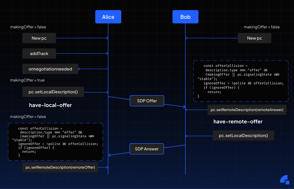 WebRTC 102: #4 Understanding SDP Internals