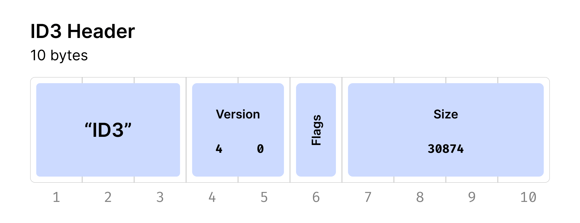 HLS 102: #2 Timed Metadata and How Do They Work