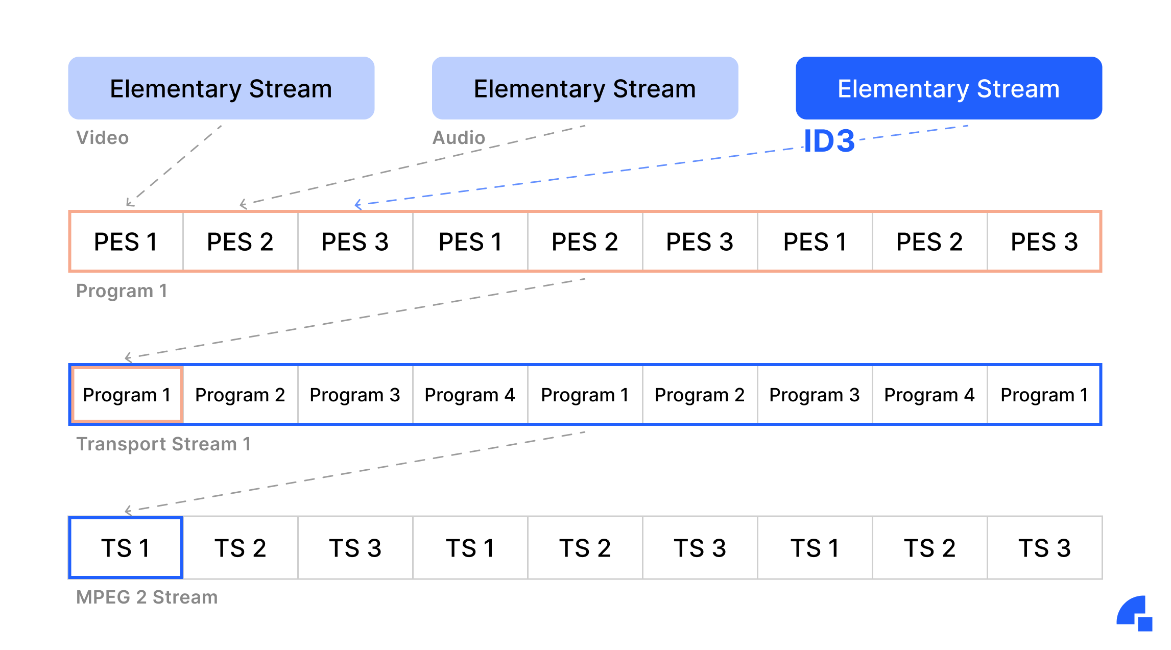 HLS 102: #2 Timed Metadata and How Do They Work