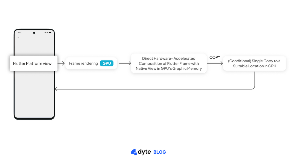 Render Video Tracks From WebRTC Using PlatformViews