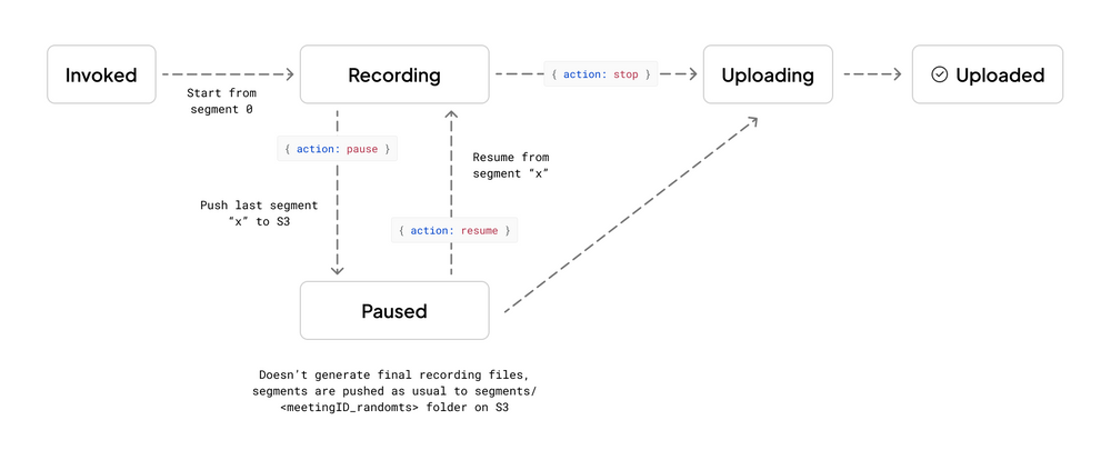 Pause And Resume Recordings