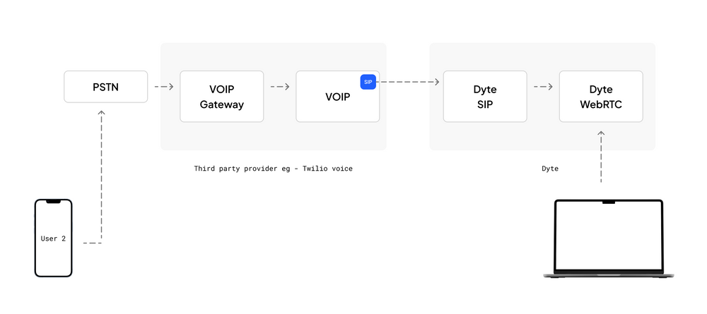Bridging Your Telephony Calls to a Video Call