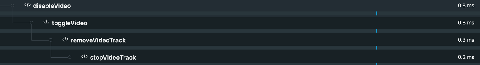 How Dyte improves Performance & Reliability using OpenTelemetry: Part II