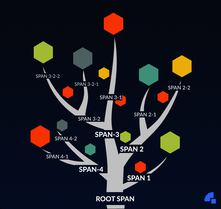 How Dyte improves Performance & Reliability using OpenTelemetry: Part II