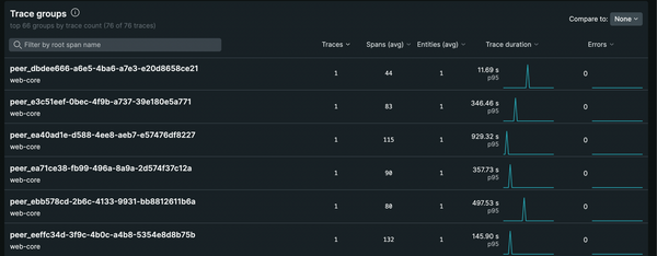 How Dyte improves Performance & Reliability using OpenTelemetry: Part II