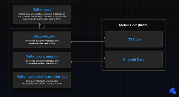 Sneak Peek of Dyte's upcoming Flutter Core SDK