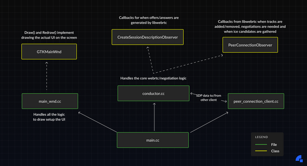WebRTC 102: #2 Understanding libWebRTC
